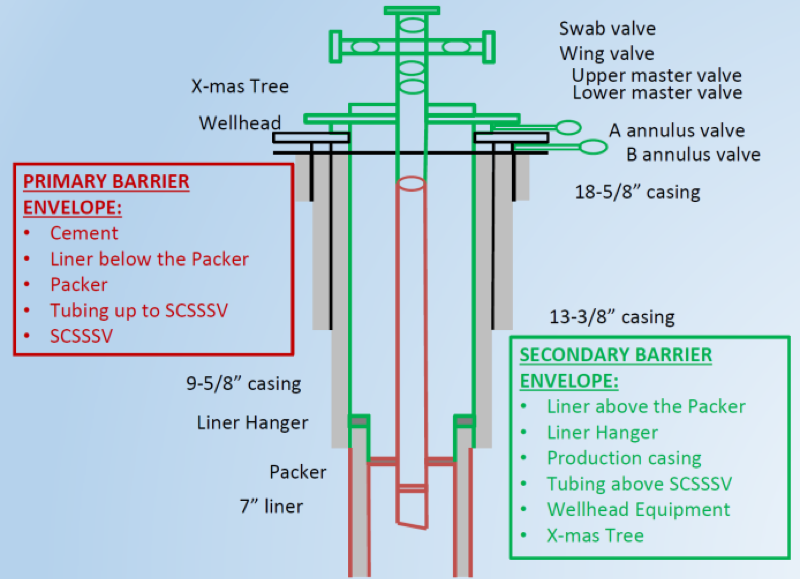Sustained Casing Pressure Scp When Do We Have A Problem